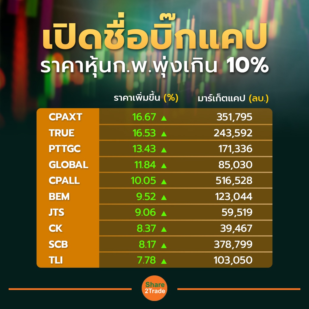 CPAXT แชมป์หุ้นใหญ่ราคาวิ่งกระฉูด! | Share2Trade
